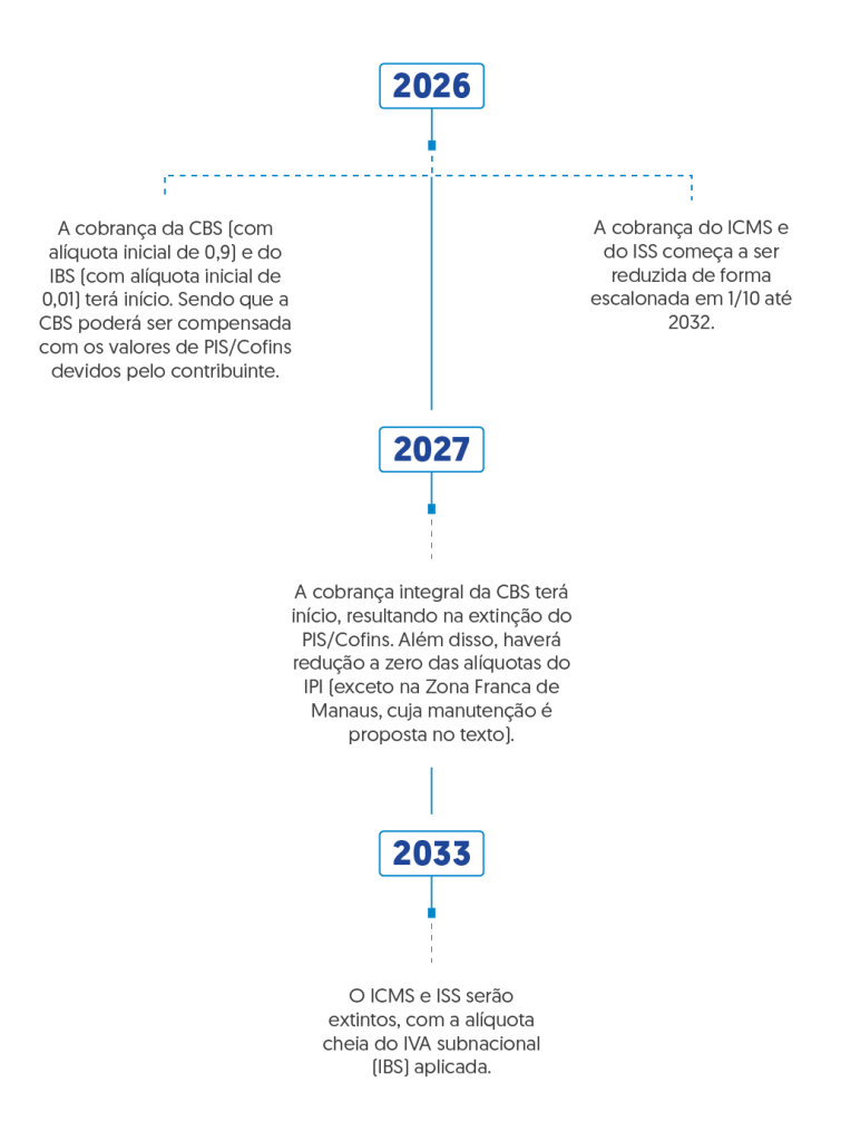 Reforma Tributária aprovada — entenda os principais pontos - Tax Group Reforma Tributária aprovada — entenda os principais pontos - Tax Group