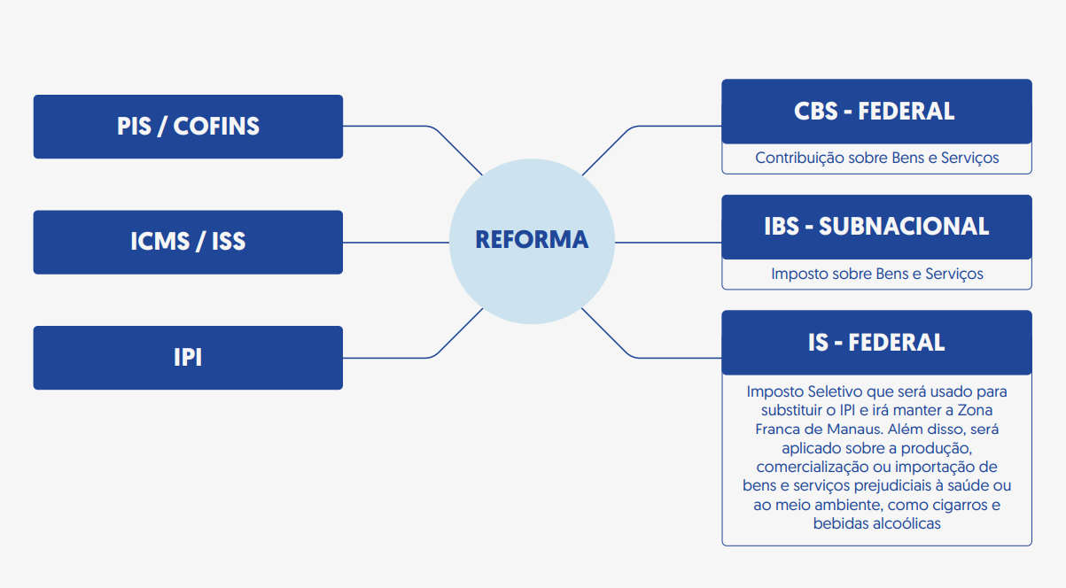 Reforma Tributária aprovada — entenda os principais pontos - Tax Group